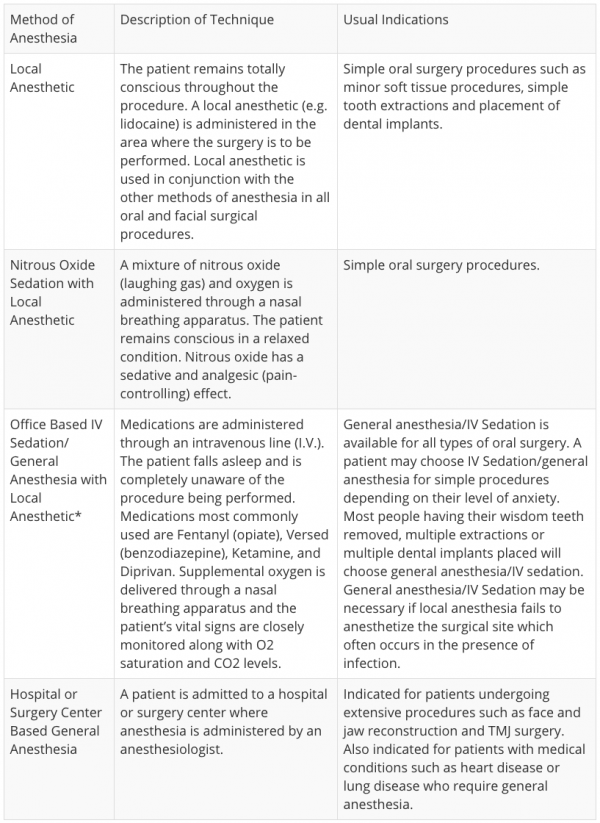 Anesthesia Options | Oral Surgery Center in Fairbanks, AK